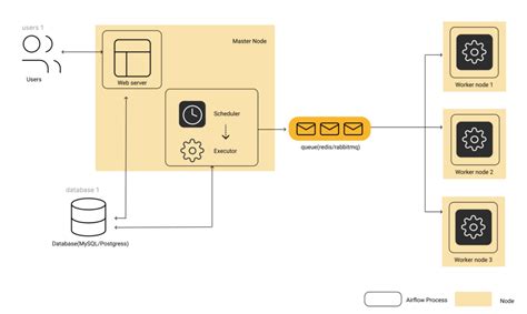 Airflow Architecture Airflow Architecture Diagram Qubole
