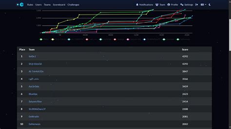 Investigating The Files With Forensics Ctf Newbies By Hackthebox Srmist Infosec Write Ups