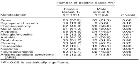 Sex Differences In The Immune Profile And Its Relation To Cl Journal Of The Egyptian Women