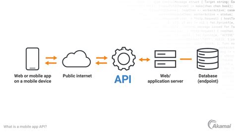 What Is Api Security For Mobile Applications Akamai
