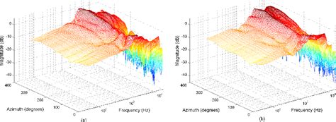 Figure 1 From Efficient Auralization By Grouping Directions And Modeling Hrtfs Using Wavelets
