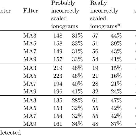 Threshold Values For Single Ionospheric Parameters Download Table
