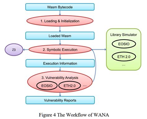 论文阅读 Wana Symbolic Execution Of Wasm Bytecode For Extensible Smart Contract Vulnerability