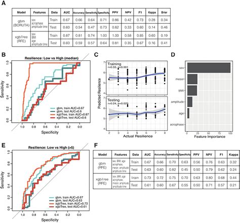 Figure 1 From A Machine Learning Approach To Determine Resilience Utilizing Wearable Device Data