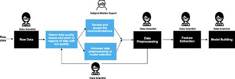 Figure 1 From Data Quality Toolkit Automatic Assessment Of Data Quality And Remediation For