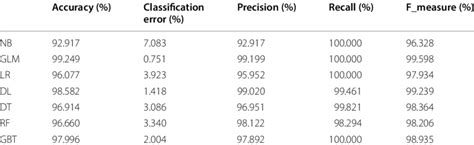 Evaluation Metrics For All Implemented Models Download Scientific Diagram