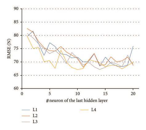 The Relationship Between The Number Of Neurons Of The Last Hidden Layer