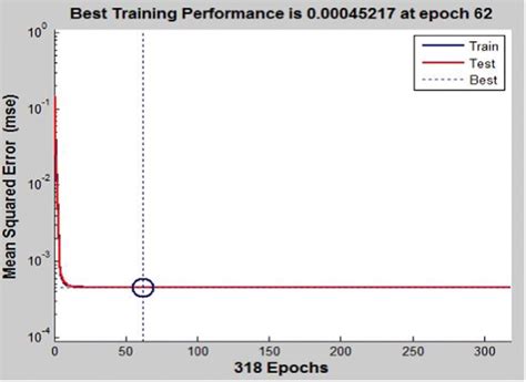 Convergence Graph For Prediction Test And Verification Fluctuation Download Scientific Diagram