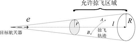 Relative Orbit Design And High Precision Posture Pointing Control Method Aiming At Space Non