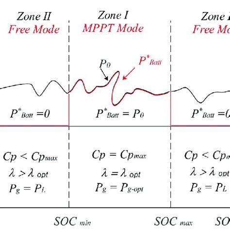 Schematic Explanation Of Operating Modes Download Scientific Diagram