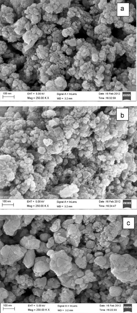 Variation Of Lattice Parameter A And Crystallite Size D With