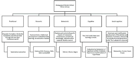 Pedagogical Models Source Flórez 1999 Download Scientific Diagram