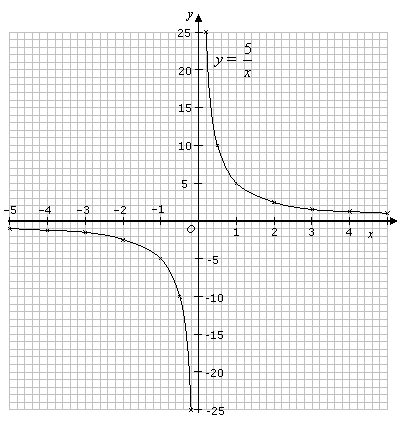 Graphs Of Reciprocal Functions Solutions Examples Worksheets Videos