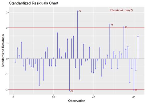 Chapter 14 Efficiency In Ols Analysis Using The Olsrr Package Linear Models With R
