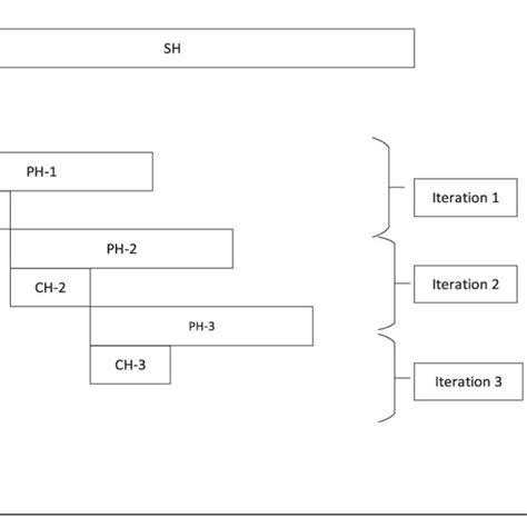 Rolling Horizon Approach Scheduling Prediction And Control Horizon