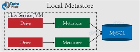 Hive Metastore Different Ways To Configure Hive Metastore Dataflair
