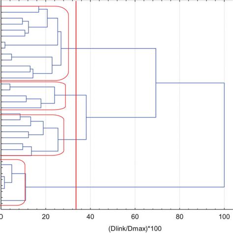 Hierarchical Dendrogram For Separation Between Objects Of The Control Download Scientific