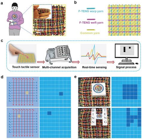 Fabrication And Application Of The F‐teng‐based Tactile Sensor Arrays
