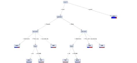 decision tree for c4 5 download scientific diagram