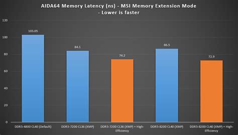 Msi Memory Extension Mode повышает игровую производительность до 21 — I2hard