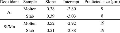 Constant Values Of Regression Lines From Experiments And The Predicted