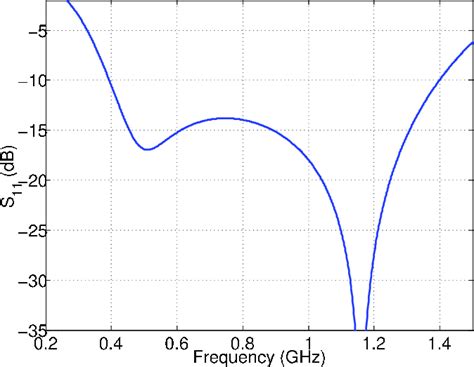 Simulated Active Reflection Coefficient For An Element Immersed In An Download Scientific