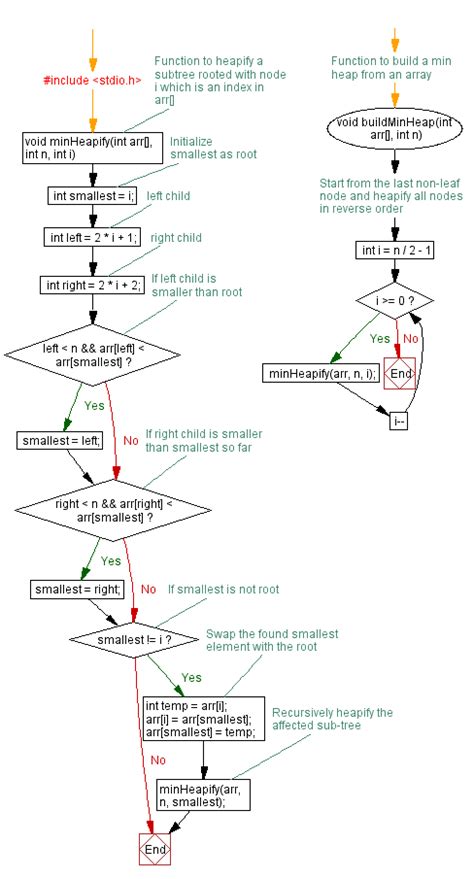 C Program Construct Min Heap From Random And Sorted Arrays