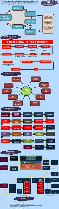Printed Circuit Board Infographic Engineering Quotes Process Flow Electrical Engineering