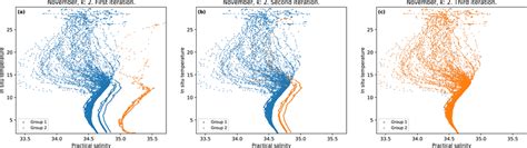 First Three Iterations Of The Proposed Algorithm Using The Data For The