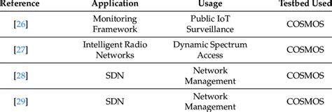 Experiments By Other Researchers On Testbeds Download Scientific Diagram