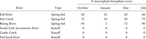 Total Macrophyte And Bryophyte Coverage At Each Sampling Reach Download Scientific Diagram