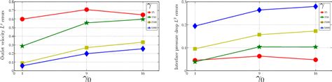 Figure 1 From Explicit Coupling Schemes For A Fluid Fluid Interaction Problem Arising In