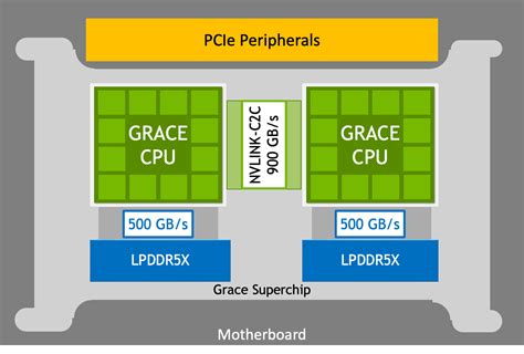 Nvidia Grace Cpu Superchip アーキテクチャの徹底解説 Nvidia 技術ブログ