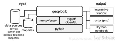 论文阅读 动手实践 Geoplotlib论文阅读和动手实践操作 Csdn博客