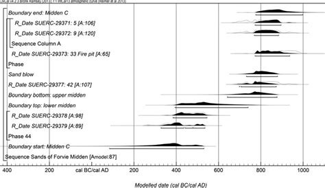 Bayesian Modelled Radiocarbon Dates For Sands Of Forvie Midden C Download Scientific Diagram