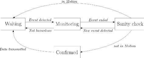 Figure 4 From Automatic Crash Detection System For Two Wheeled Vehicles Design And Experimental