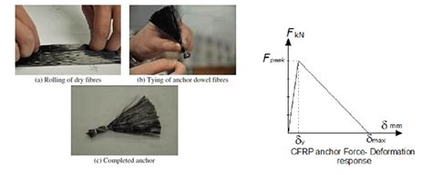 Proposed Force Deformation Relationship For The Modeling Of The Cfrp Download Scientific