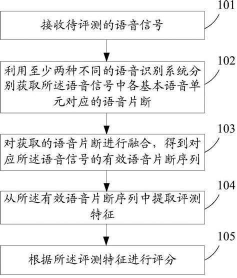Method And System For Evaluating Spoken Language Eureka Patsnap