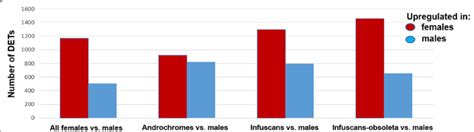 Sexual Differential Expression Histograms Showing The Number Of Download Scientific Diagram