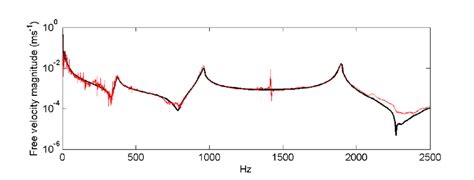 Prediction Of Free Velocity From In Situ Measured Blocked Force Black Download Scientific