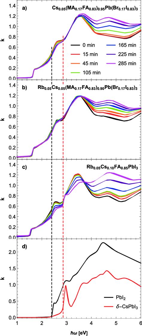 Extinction Coefficients K For All Considered Perovskite Compositions Download Scientific