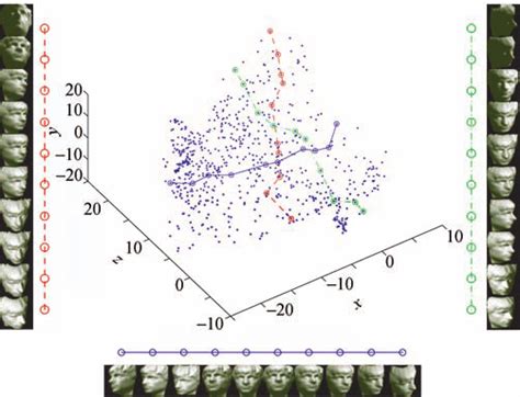 3 D Data Embeddings Of Isomap Face Data Calculated By Iam Lle Face