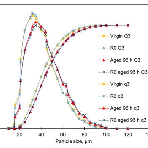 Cumulative Q3 And Density Q3 Particle Size Distributions Of Virgin