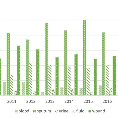 Yearly Site Distribution Of Pseudomonas Spp Isolates In Percentages