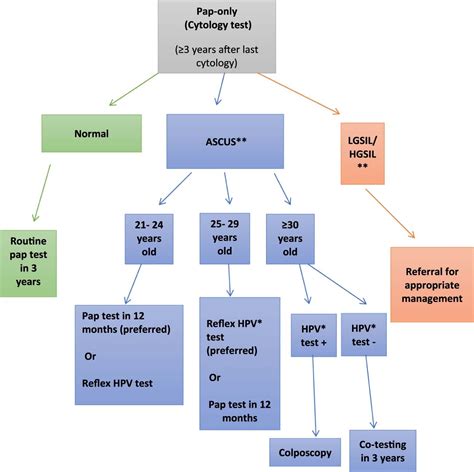 Cervical Cancer Screening Whats New Updates For The Busy Clinician The American Journal Of