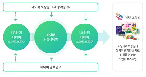 1 네이버 제작라이브 협업을 통한 쇼핑라이브 진행