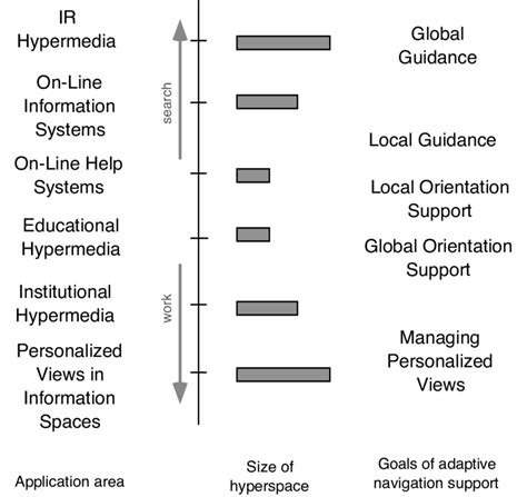 the continuum of adaptive hypermedia systems download scientific diagram