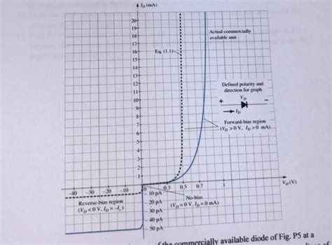 Solved 1 Calculate The Dc And Ac Resistances For The Diode