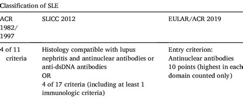 Overall Structure For Classification According To Acr 1982 And 1987 Download Scientific
