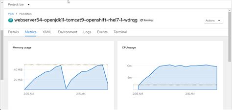 And In The Openshift Console You Should See A Dotted Line Representing The Limit I Tend To